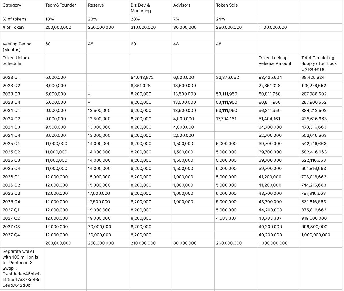 Correction of token lock up release schedule (2023.04.01 ~ 2023.06.30 ...