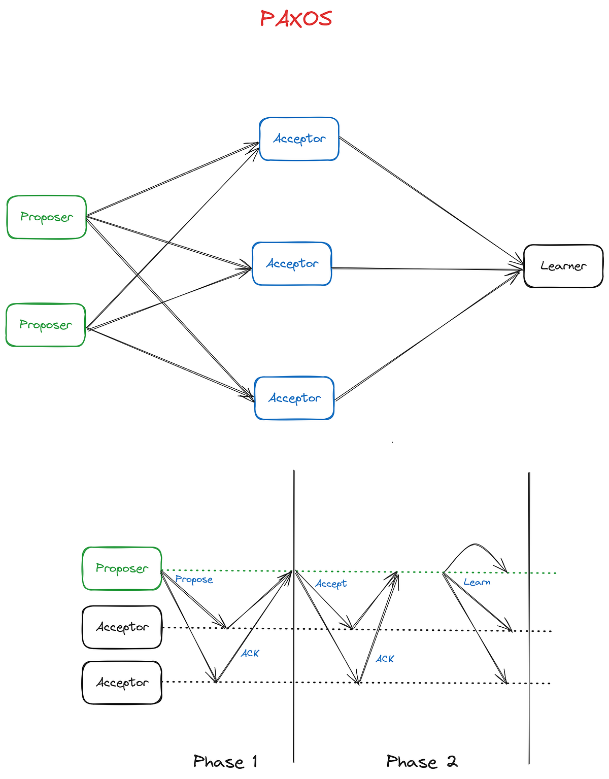 Demystifying Paxos: Understanding the Core of Distributed Consensus | by Mehar Chand | Medium