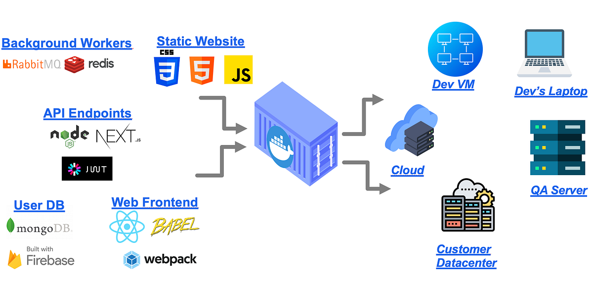 Learn Docker Beginner To Expert In 6 Minutes By Okay Kaçar Medium