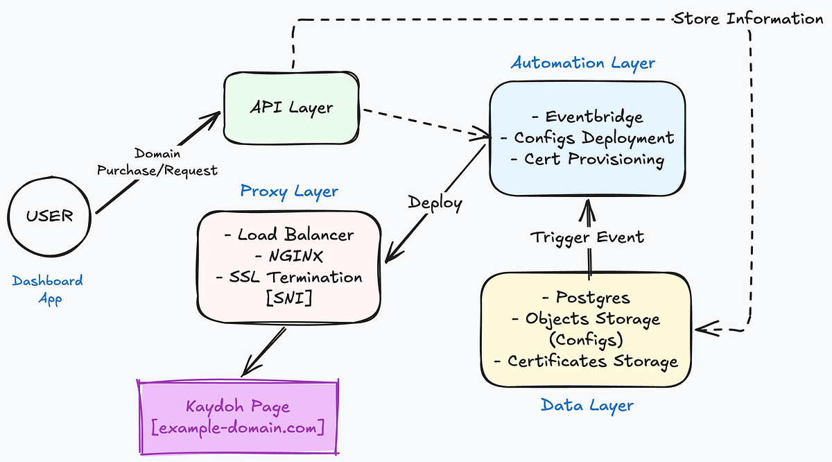 How We built a Custom White Labeling Solution for Kaydoh Pages | by ...