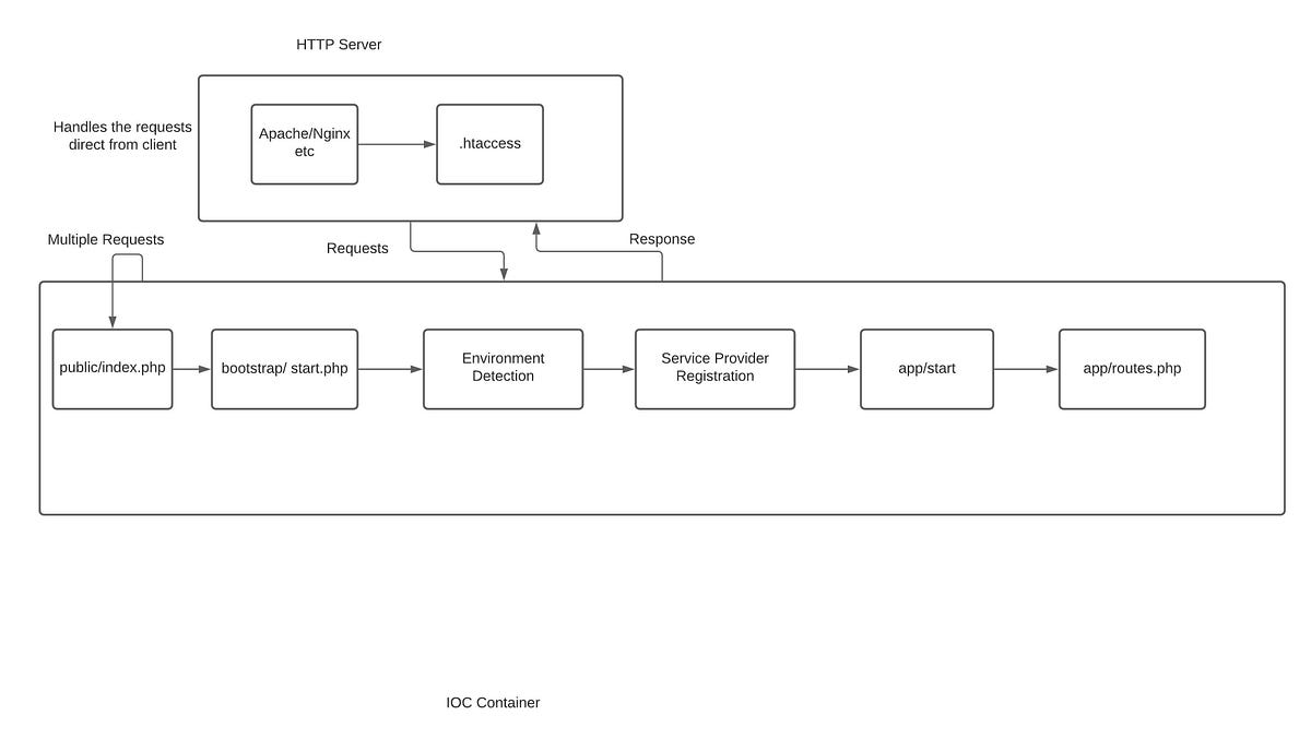 Request Life Cycle Of Laravel The Objective Of This Record Is To By Hitesh Kumar Medium