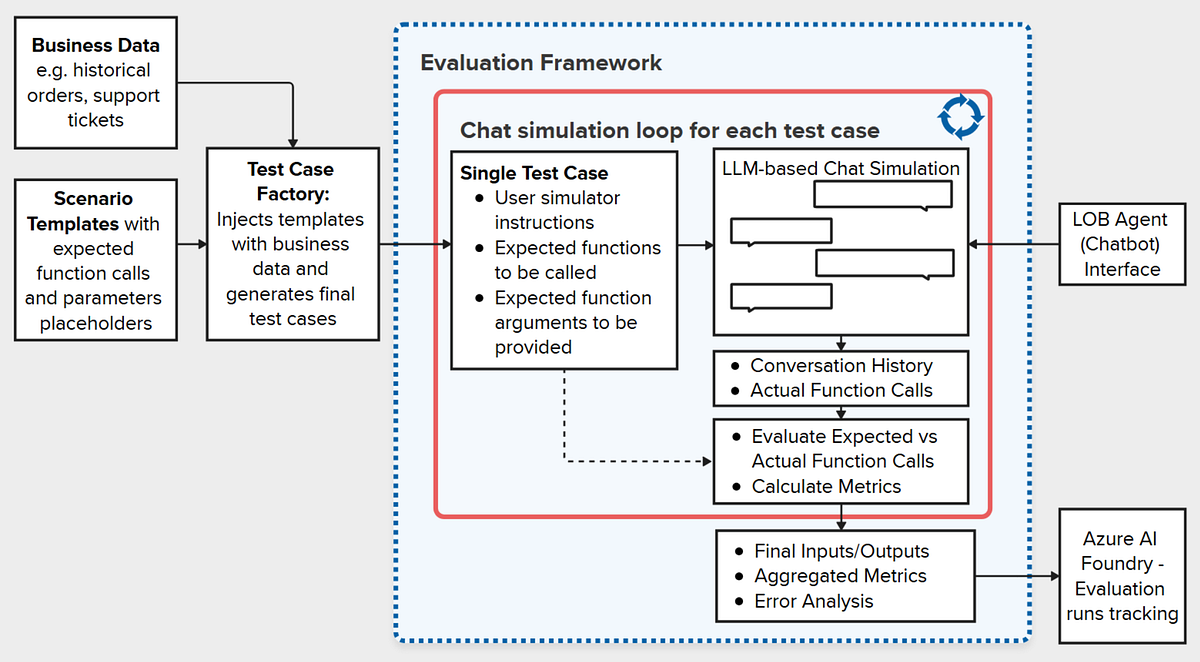 Taming complexity: An intuitive evaluation framework for agentic ...