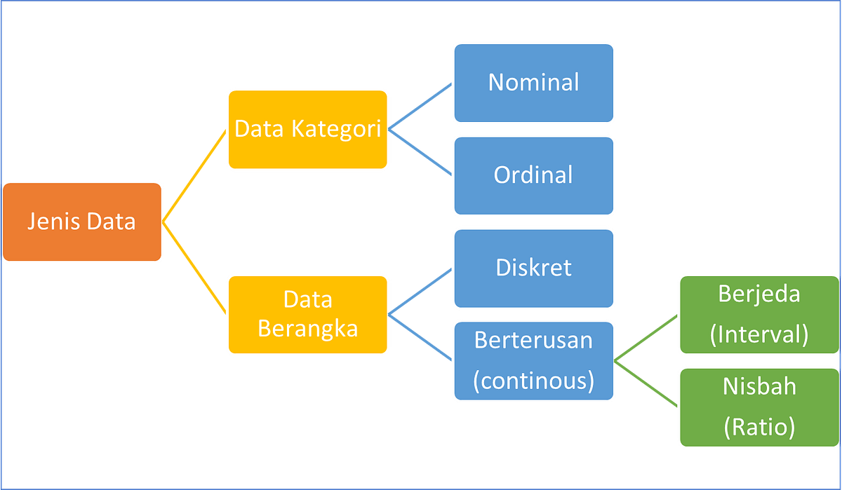JENIS DATA STATISTIK YANG JUGA DI GUNAKAN DI DALAM SAINS DATA. | by ...