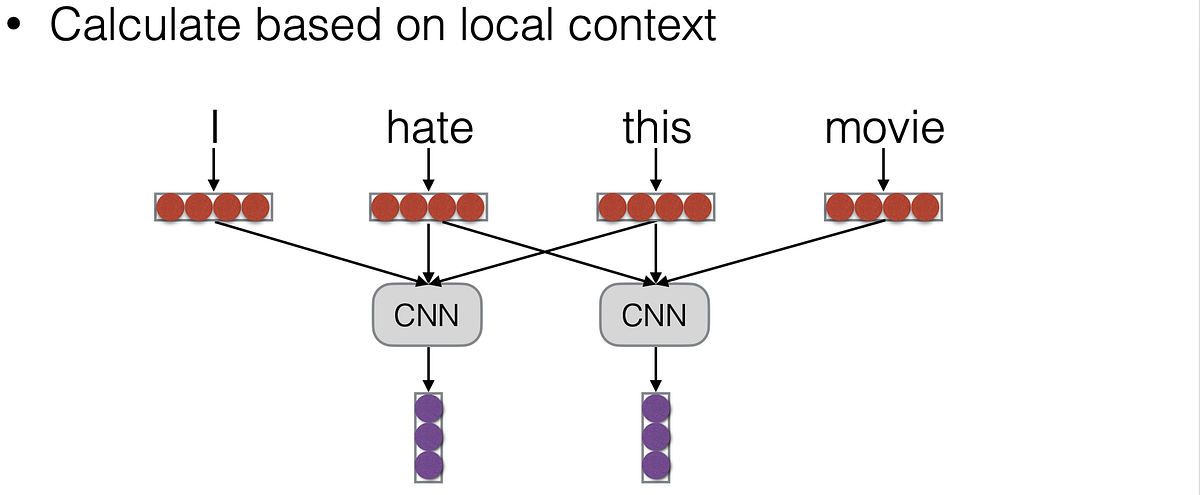 Understanding Sequence Modeling -2 : CNN & Attention | by Jingying H | Medium