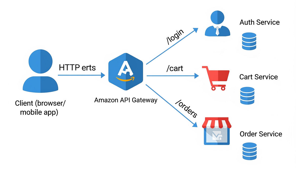 Understanding API Gateway and Load Balancer in Microservices with AWS ...