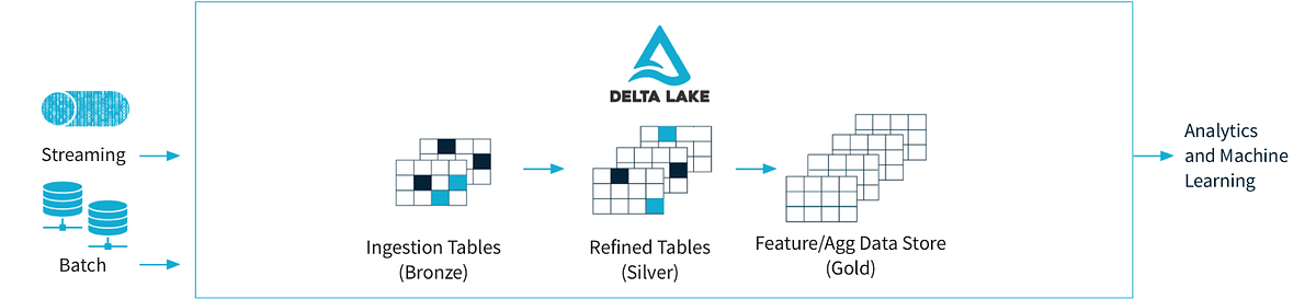 PySpark — Setup Delta Lake. Delta Lake is one of the hot topics… | by Subham Khandelwal | Dev Genius
