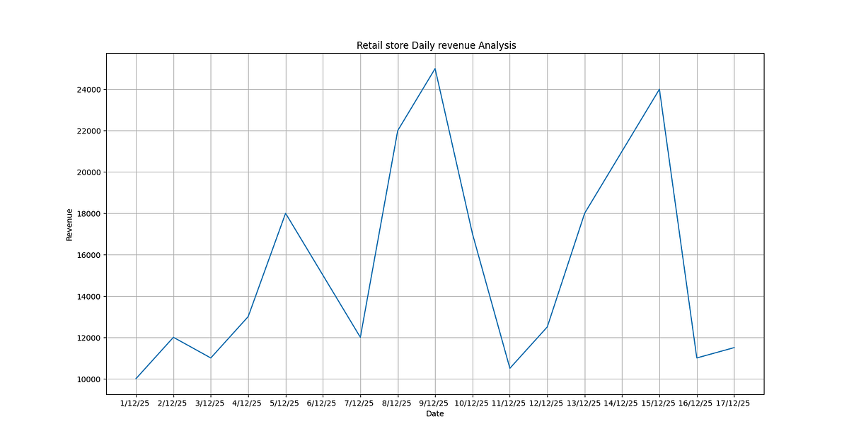Retail Store Daily Revenue Analysis | by Vineetkush | Medium