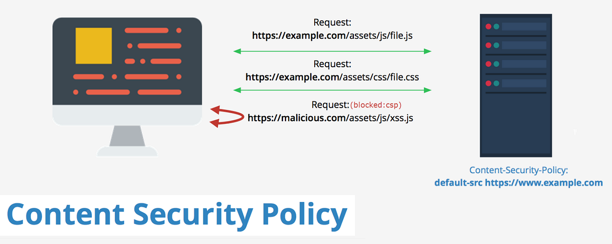 Bypassing Content Security Policy (CSP) with Reflective XSS | by Grishma Acharya | Medium