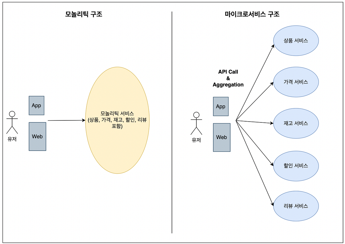 마이크로서버스의 외부 API 패턴에 대한 이론을 정리한 글입니다. Backend For Frontend, Materialized View, API Gateway 에 대한 ...