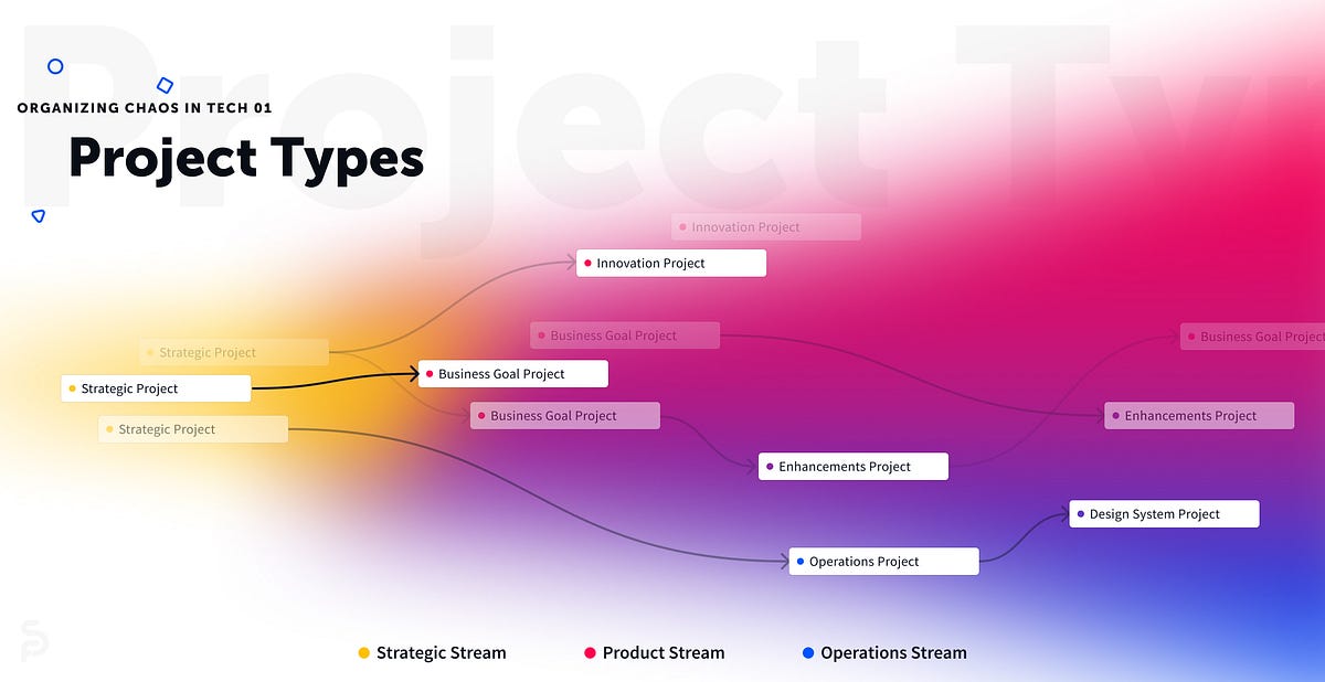Organising Chaos in Design 01: Project Types | by Farid Sabitov | xOps ...