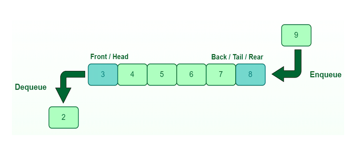 C++ Chronicles: Your guide to Mastering Data Structures | by Zainab ...