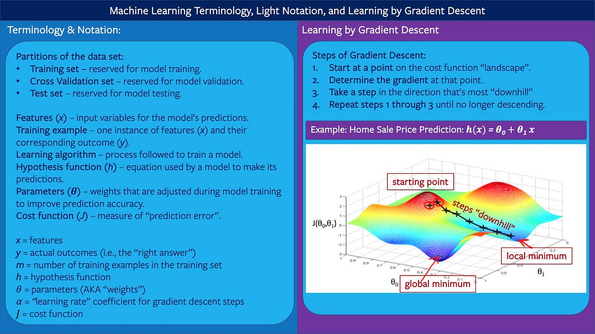 Building Intuition Around Supervised Machine Learning With Gradient