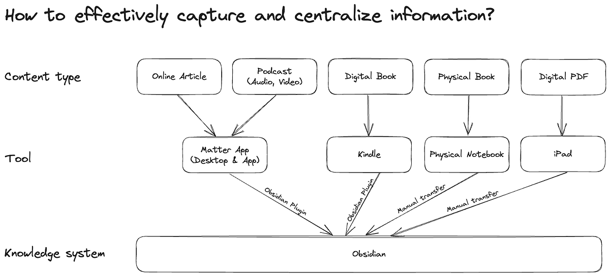 Mastering Your Mind — How to Create a Powerful Knowledge Management ...
