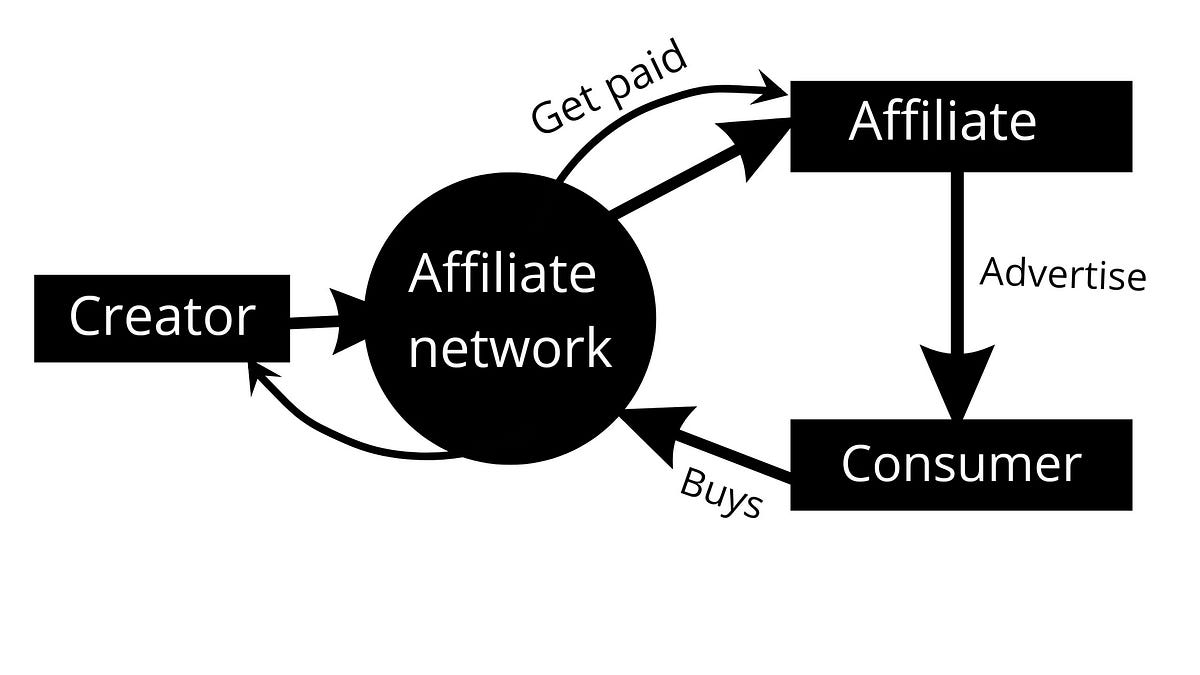 Ultimate Guide to Affiliate Marketing | by Hakeem Smart | Medium