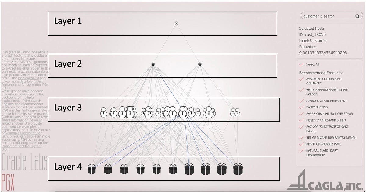 Build Recommendation Systems Using a Graph Database | by Caro | CAGLA ...