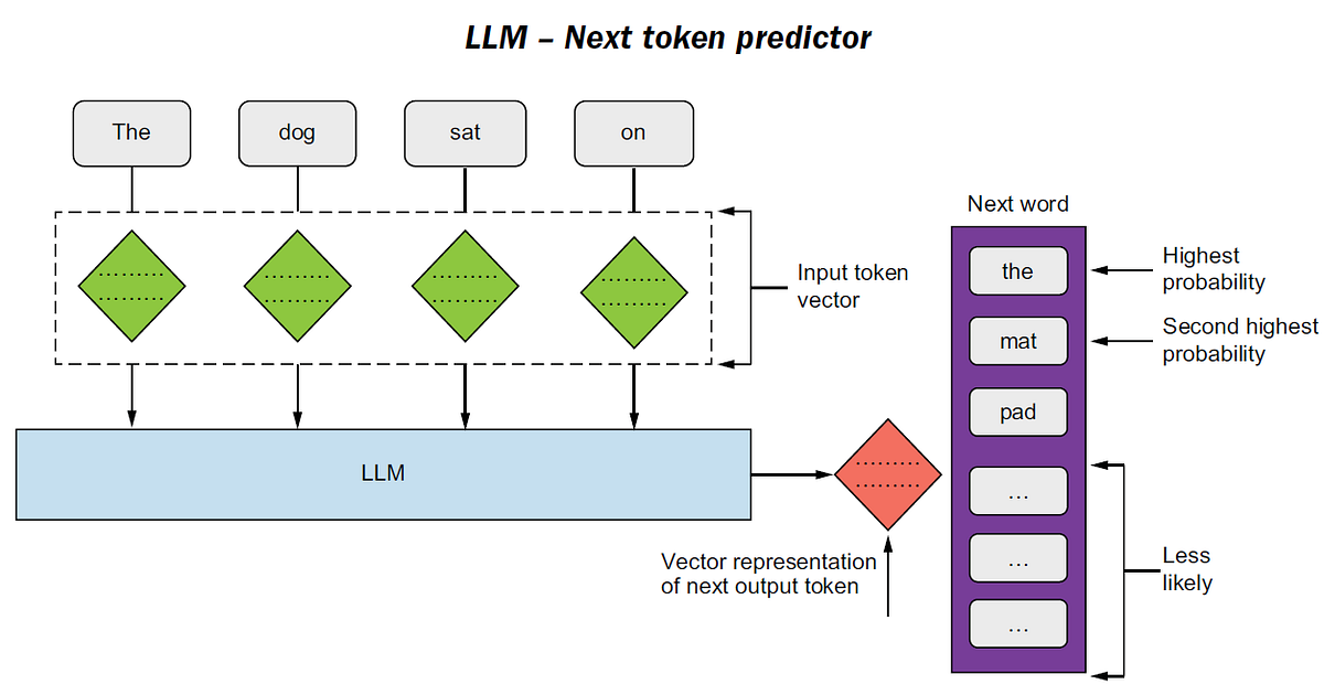 The Art of Prediction: How LLMs Master Next-Token Generation | by Everton Gomede, PhD | Python ...