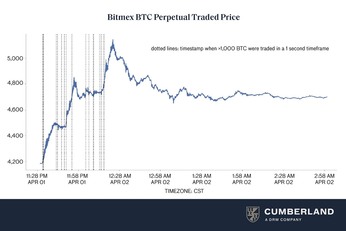 Price Spike — April 11th. Bitcoin price spike | by ListedReserve | Medium