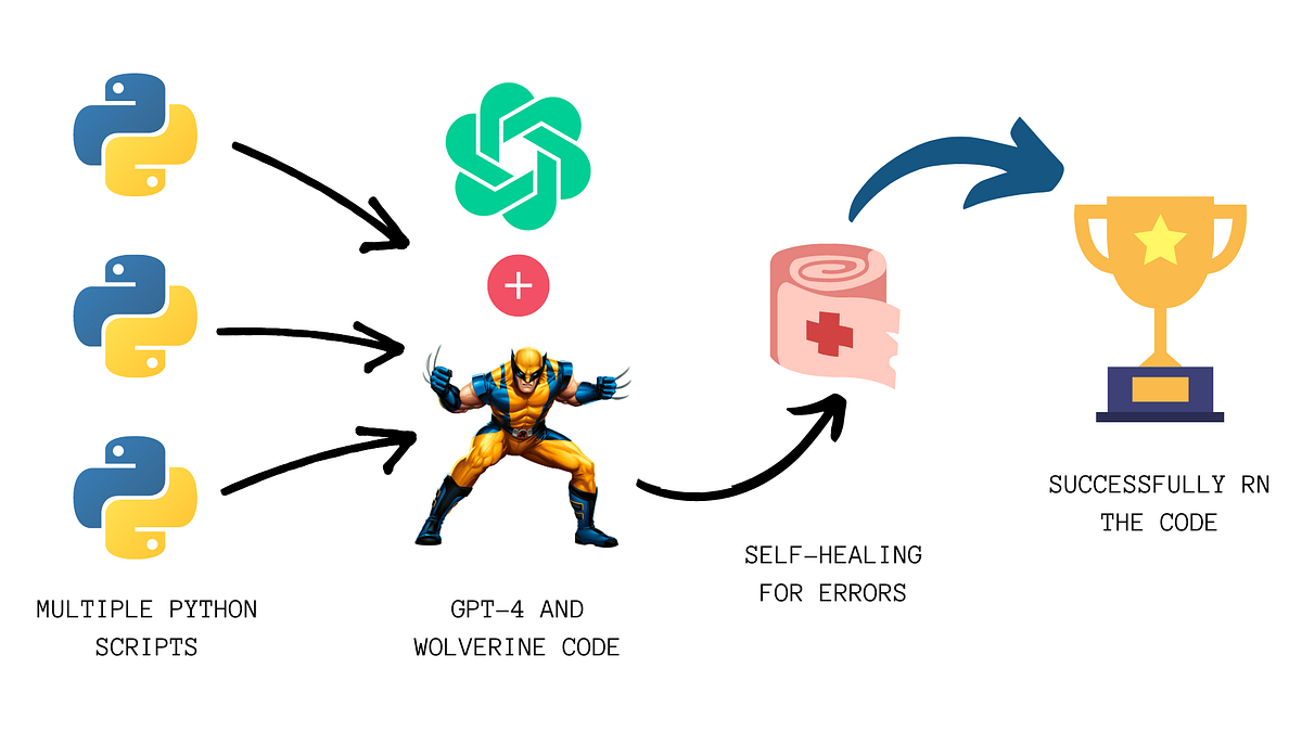 Wolverine: Self-Healing Script with GPT-4 | Artificial Intelligence in Plain English