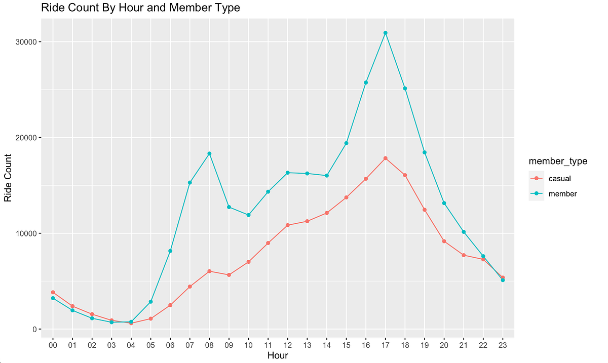 Google Coursera Data Analysis Capstone (Cyclistic) — With R | by ...
