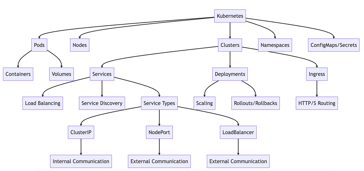 An Overview of Kubernetes Architecture | by ansu jain | Medium