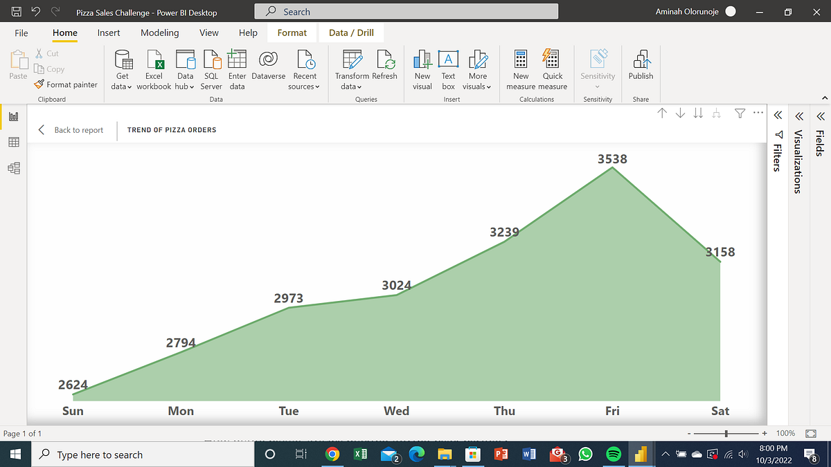 Plato’s Pizza Sales Analysis. About the dataset | by Aminah Olorunoje ...