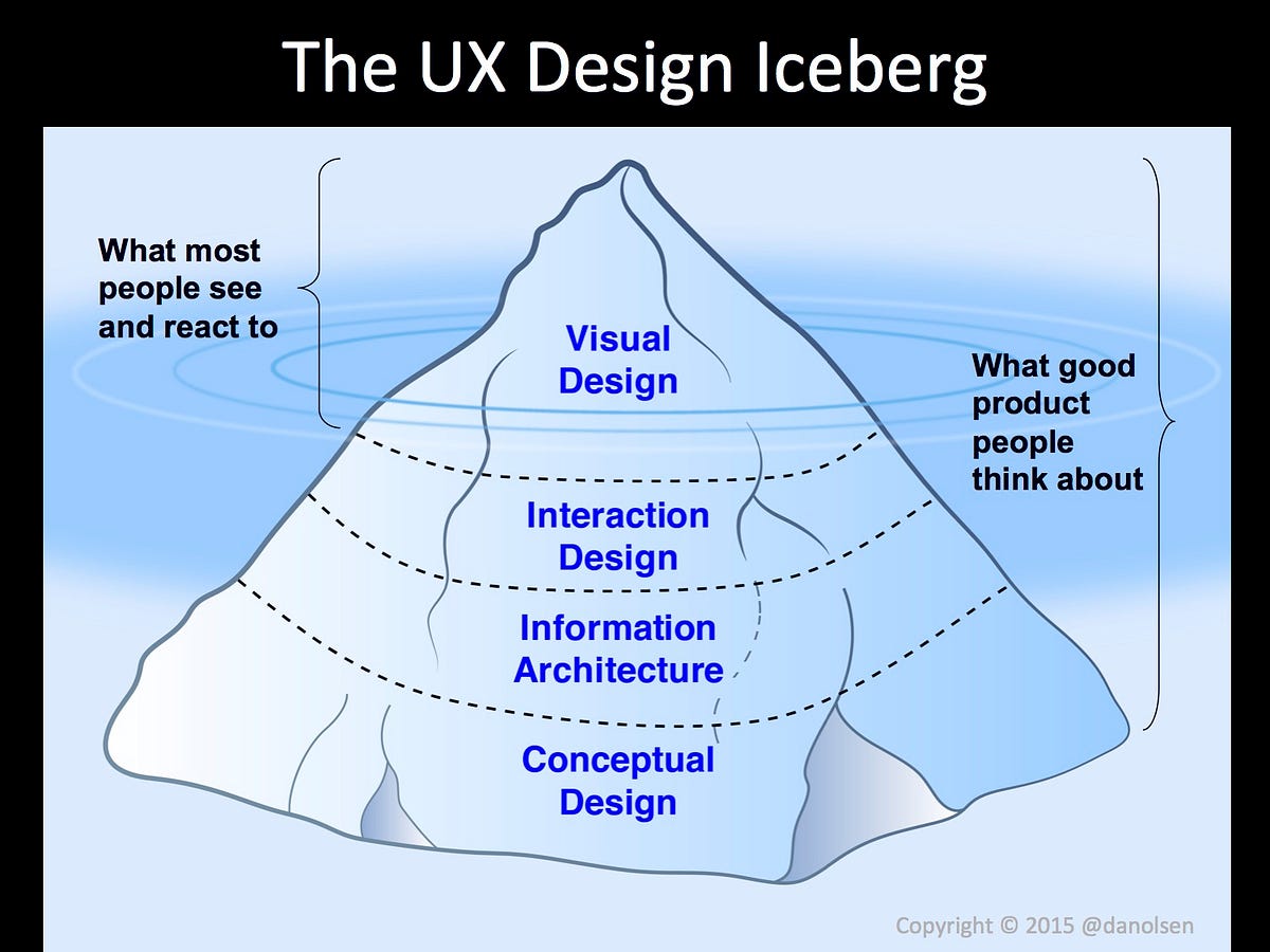 Should you become a UX designer?. I co-taught a 10-week UX immersive ...