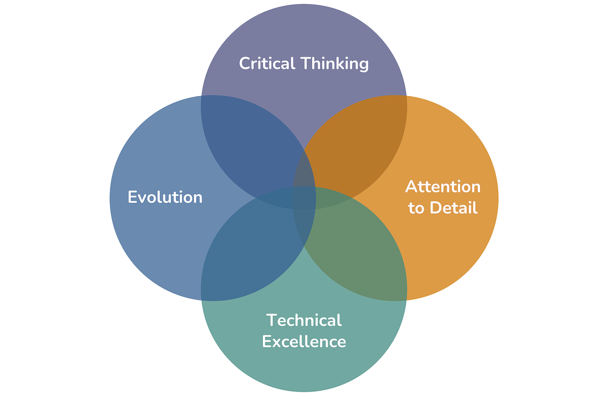 The CATE Framework for Assessing Skills | by Debbie Levitt | Delta CX Hive