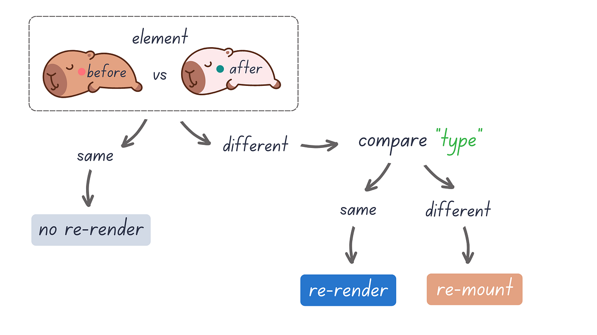 React Reconciliation. 一個找出新舊 Virtual DOM Tree… | by Hannah Lin | Hannah ...