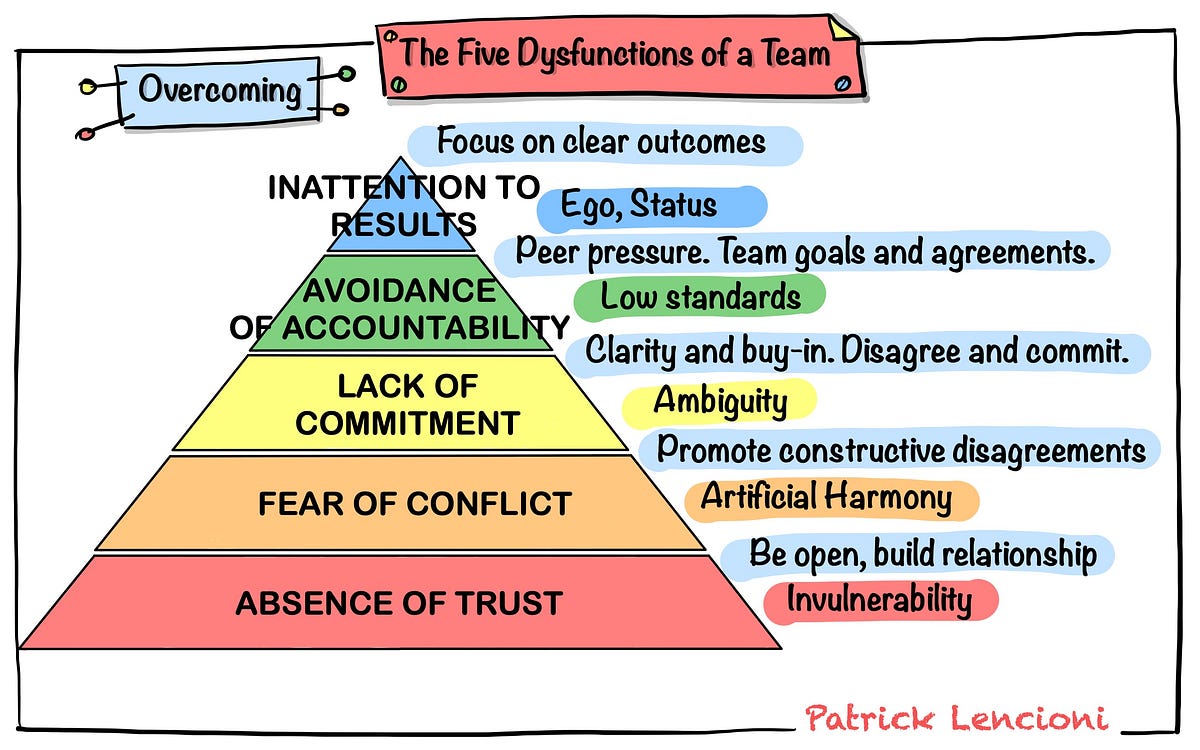 10 quotes to help you decide if “Overcoming the five dysfunctions of a ...
