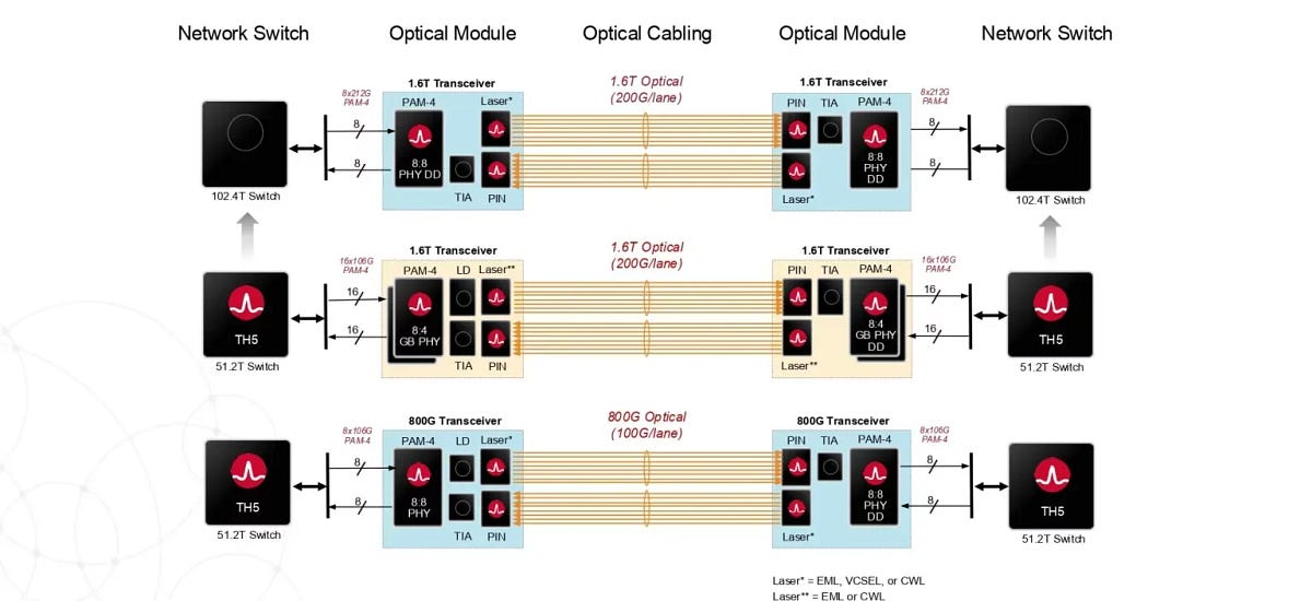 Broadcom Sian3 and Sian2M: 200G/lane optical interconnect DSP ...