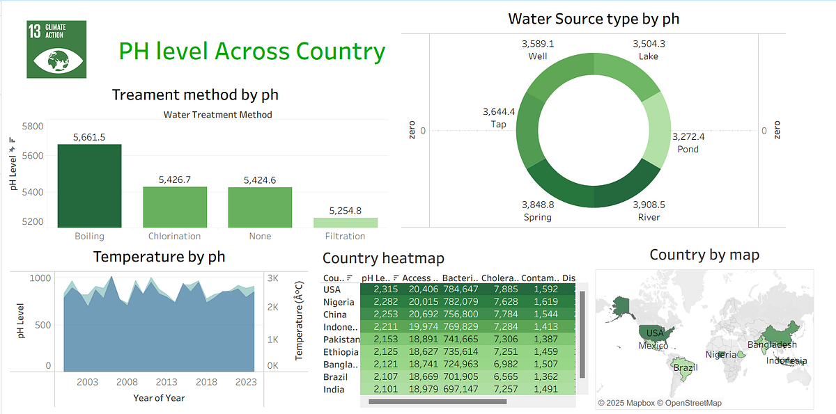 Exploring pH Levels Across Countries | by Ramvasanth P | Medium