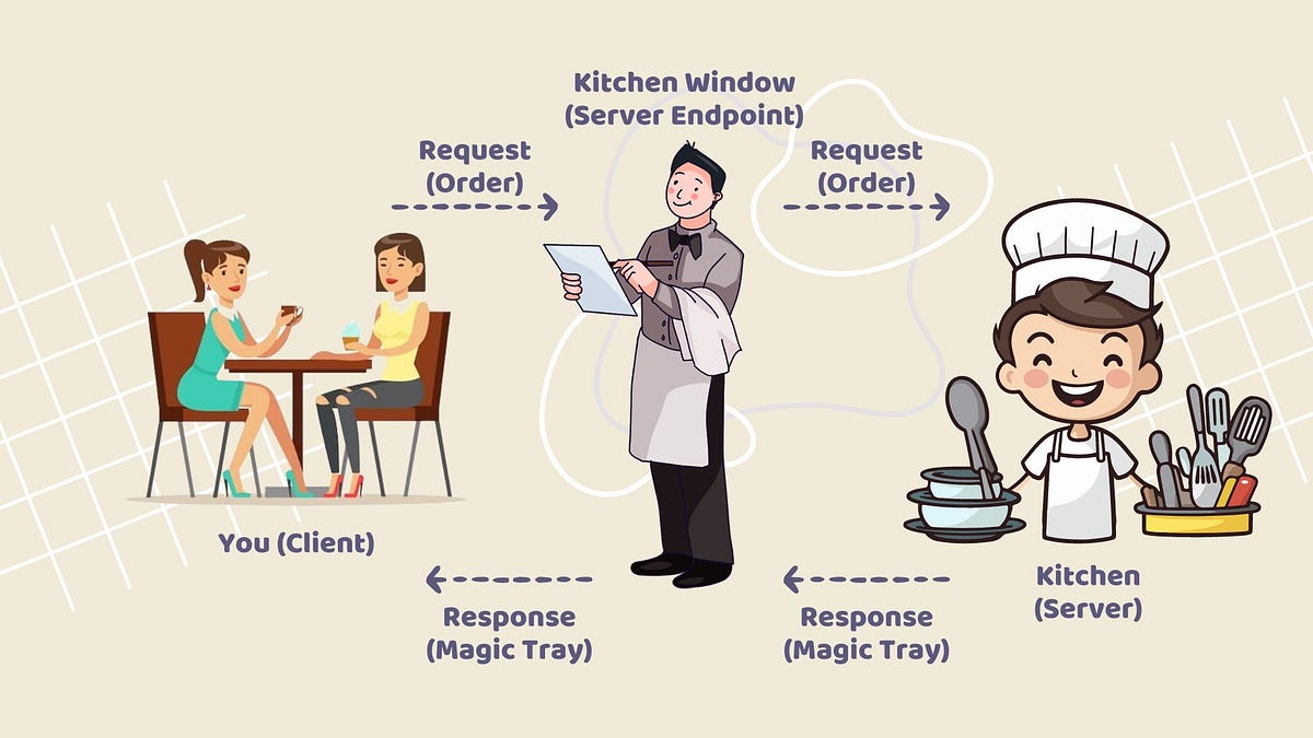 A Simple Recipe for Understanding REST API | Medium