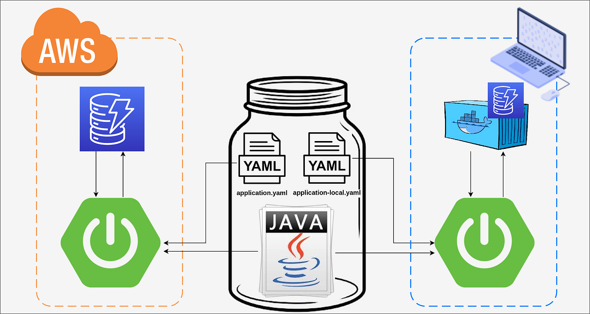 SpringBoot with DynamoDB setup using different profiles | by Ivan Polovyi | FAUN.dev — Developer ...