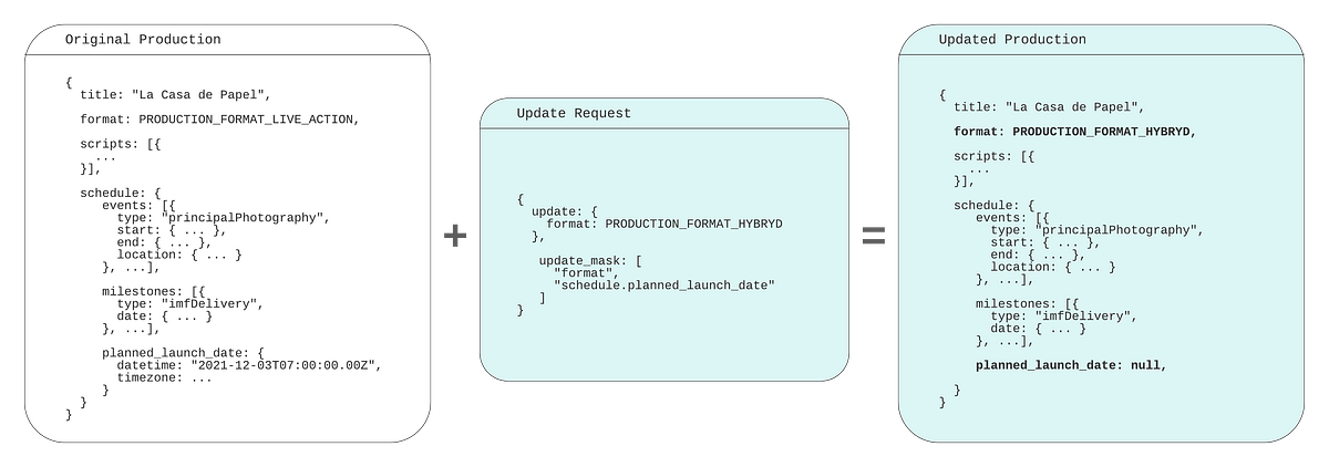 Practical API Design at Netflix, Part 2: Protobuf FieldMask for Mutation Operations | by Netflix ...