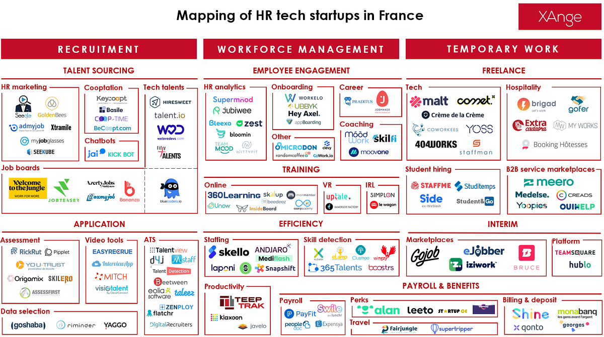 HR tech mapping: the future of work in a post-Covid world | by XAnge | XAngeVC | Medium