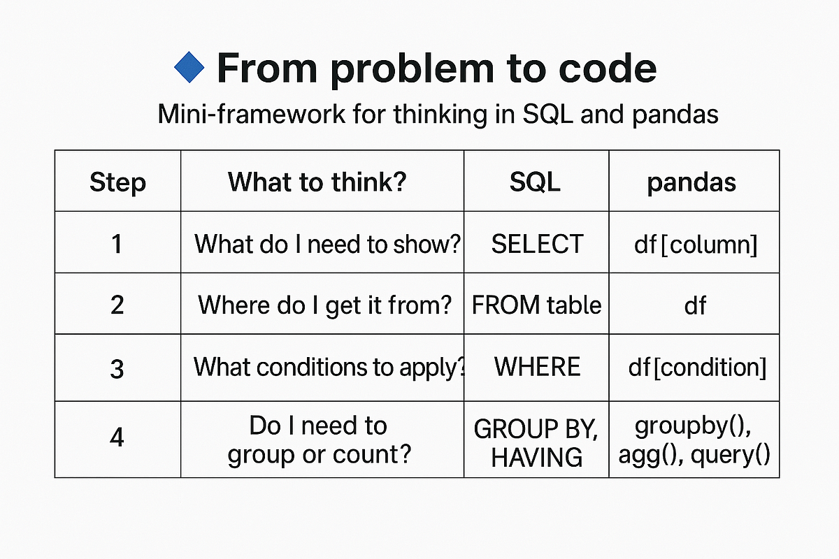 🧠 How to Translate a Problem into a SQL or Pandas Query | by Kelvin Genao | May, 2025 | Medium