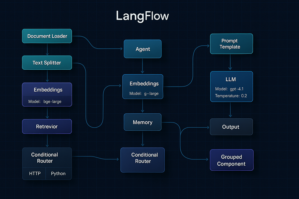 LangFlow: from prompt experiments to production agentic workflows | by ...