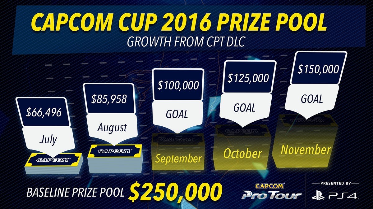 Capcom Cup 2016 Prize Pool Increased, New SFV Content Detailed | by ...