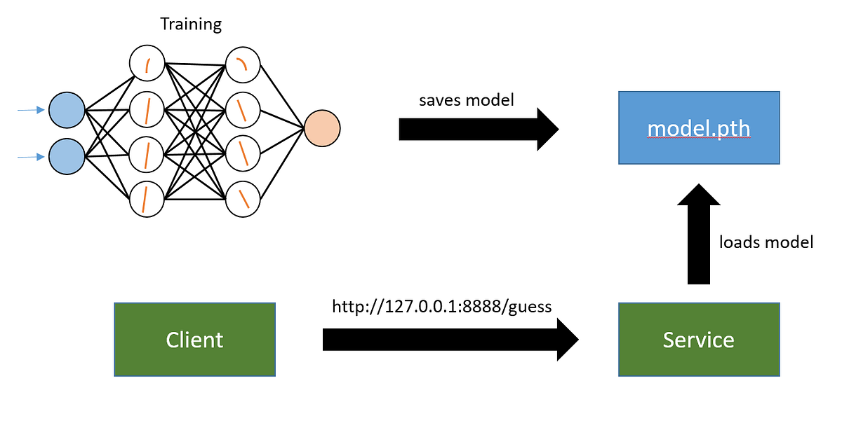 Deploy MNIST Trained Model as a Web Service | by Vinicius Monteiro | Towards Data Science