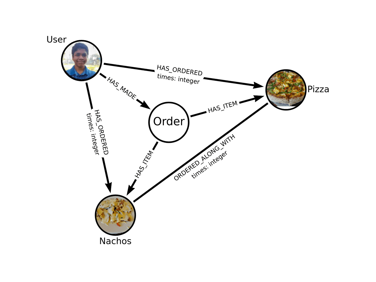 Building a Recommendation Engine Using Neo4j Hands-On — Part 1 | by Susmit | Neo4j Developer ...