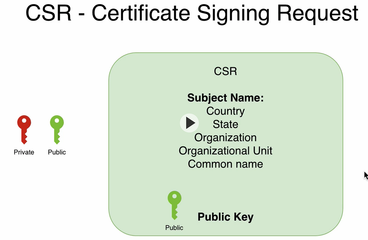 SSL Certificate generation. Step1: Generate a new Private key & CSR… | by Venkat Ramu | Medium