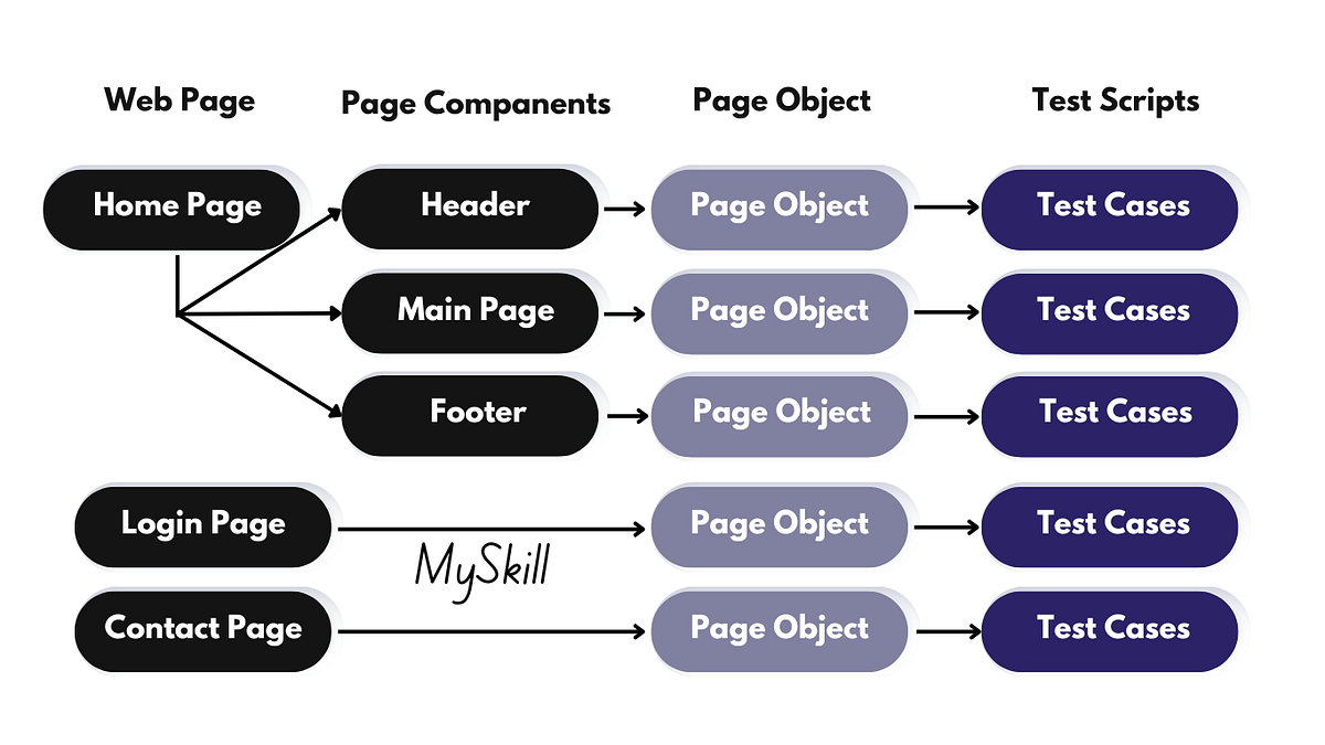 Page Object Modelling. Web Automation Series from Software… | by My ...