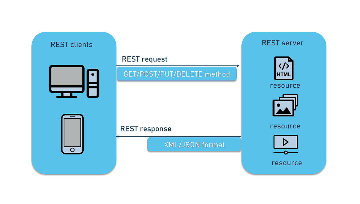 A simple REST API using Golang. Part 0: Key REST API design rules and… | by Alex | Sep, 2025 ...