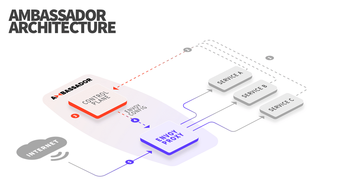 Orchestration Management using API-Gateway | by Ram Gopal Varma Alluri ...