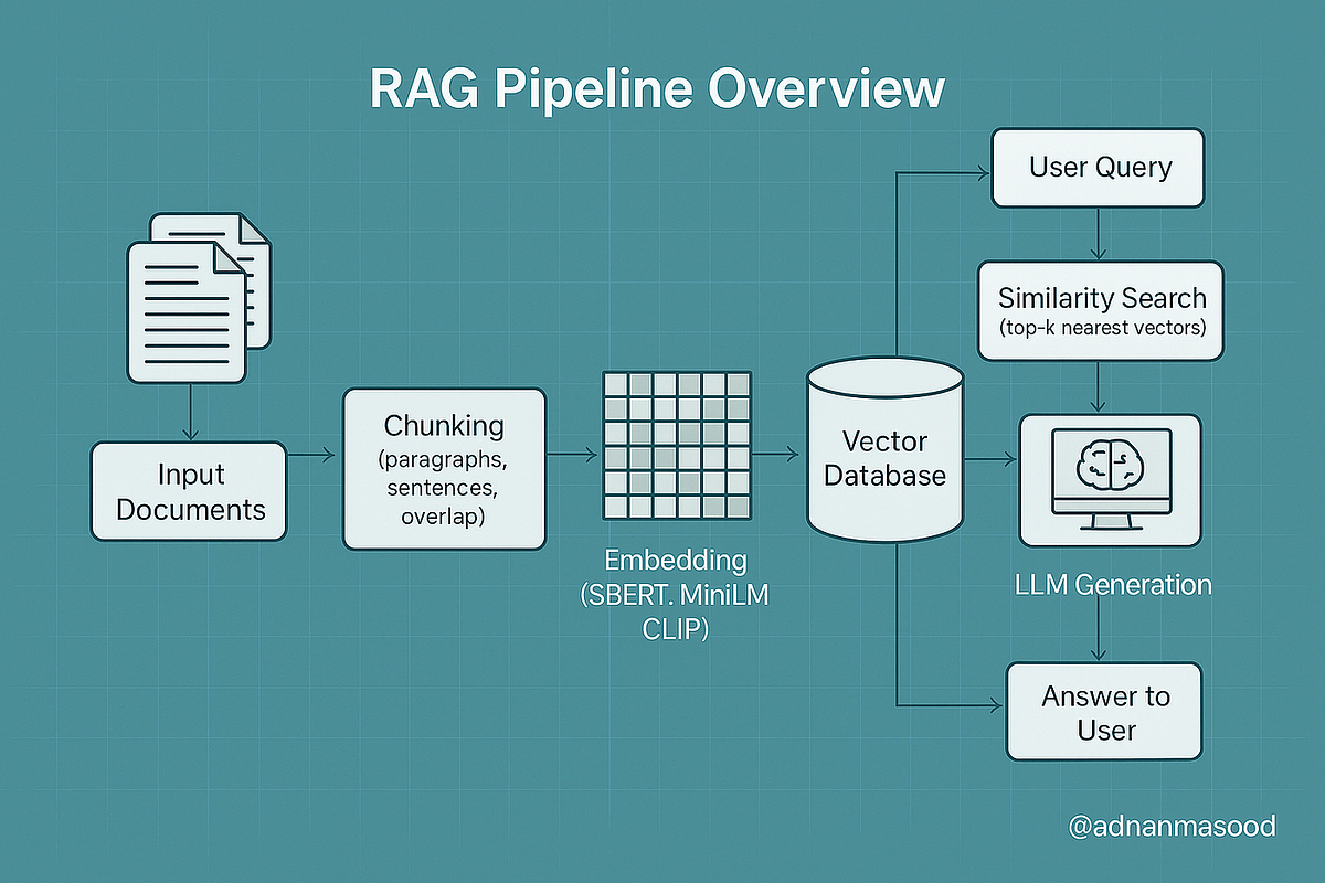 RAG Pipeline Deep Dive: Ingestion, Chunking, Embedding, and Vector ...