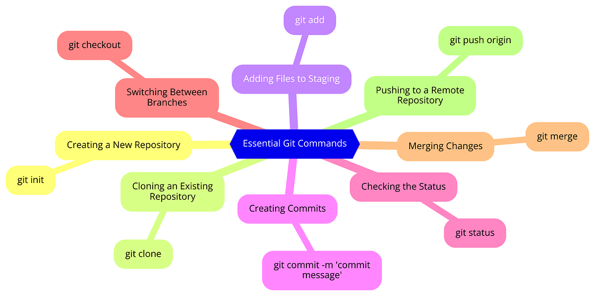 Essential Git Command list (with explanations!) | by Venkat Sunil ...