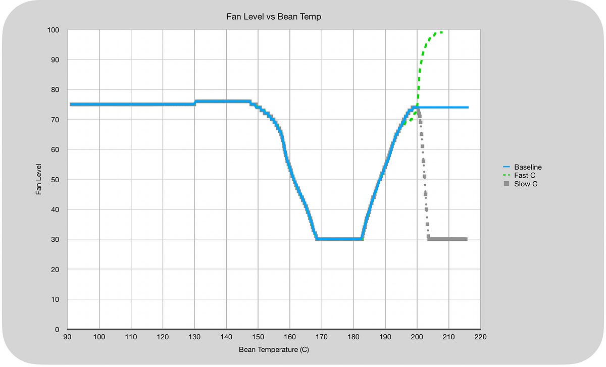 Modifying the Caramelization Stage in Coffee Roasting | by Robert ...