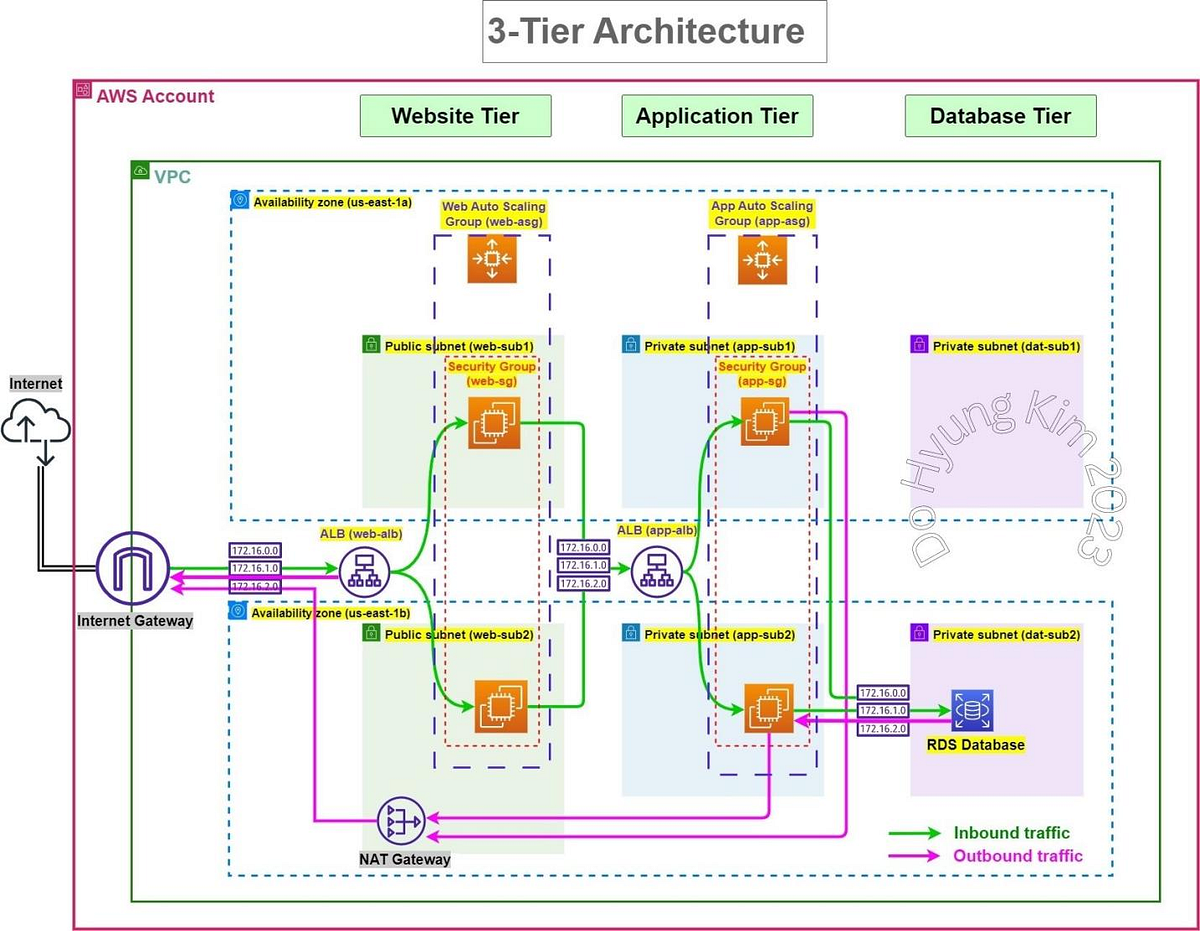 [Project 7 — Part 1 / 3 ] 3-Tier Architecture in AWS service | by Do ...