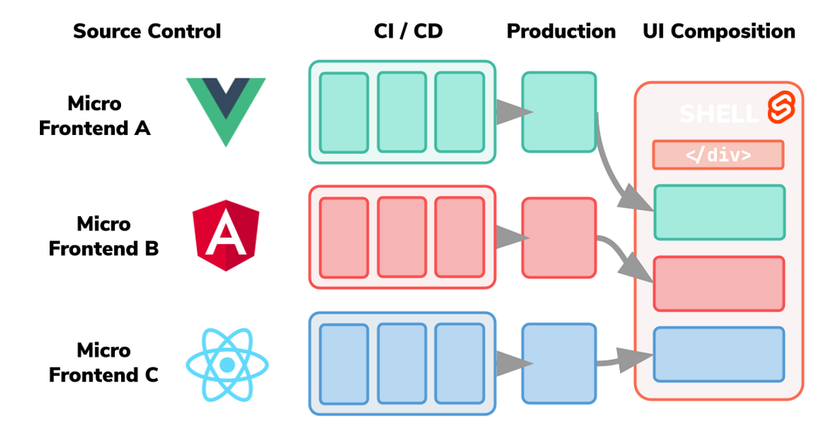 Designing Scalable Frontend Architectures With React — Distributed Systems With Reactpart 2