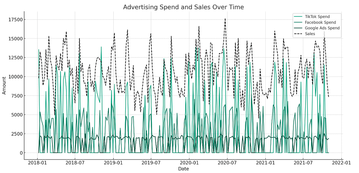 Marketing Mix Modeling In Python. Determine your best performing… | by ...